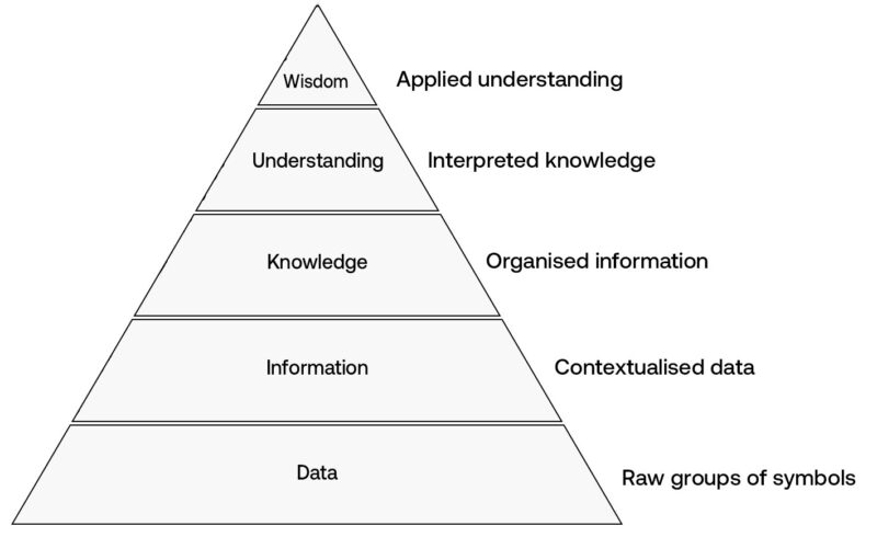 Data-driven decision making: Introducing the DIKUW hierarchy - Satalia