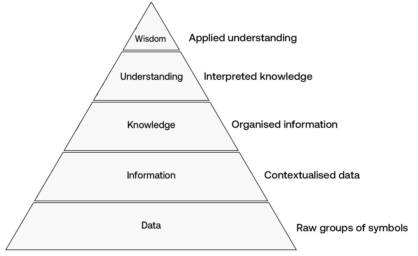 Data-driven decision making: Introducing the DIKUW hierarchy - Satalia